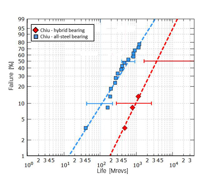 » The SKF Generalized Bearing Life Model for hybrid bearings - 金博宝188备用