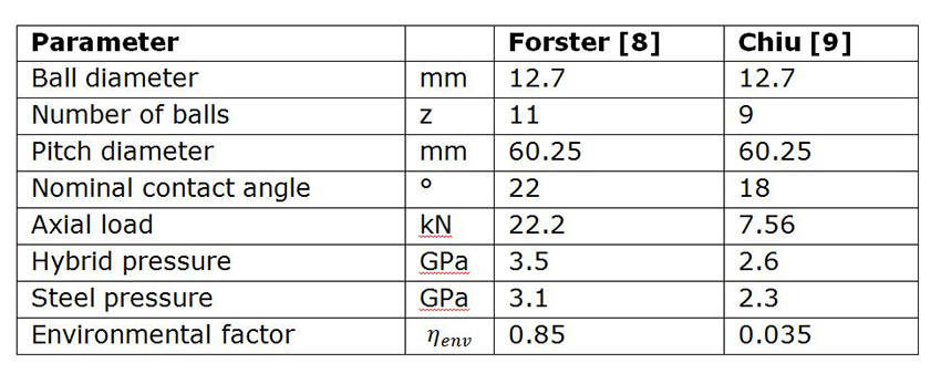 » The SKF Generalized Bearing Life Model for hybrid bearings - 金博宝188备用